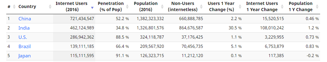 “Internet Live Stats”: dados sobre utilização da internet atualizados ...
